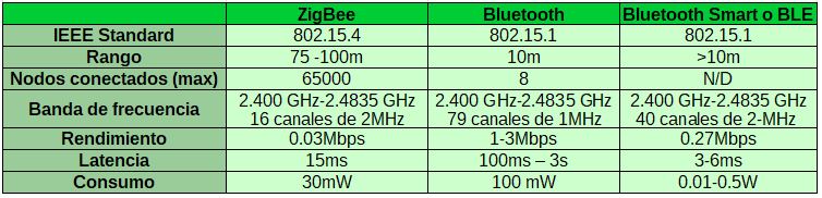 ⇨ Descubre qué es Zigbee y para qué se utiliza
